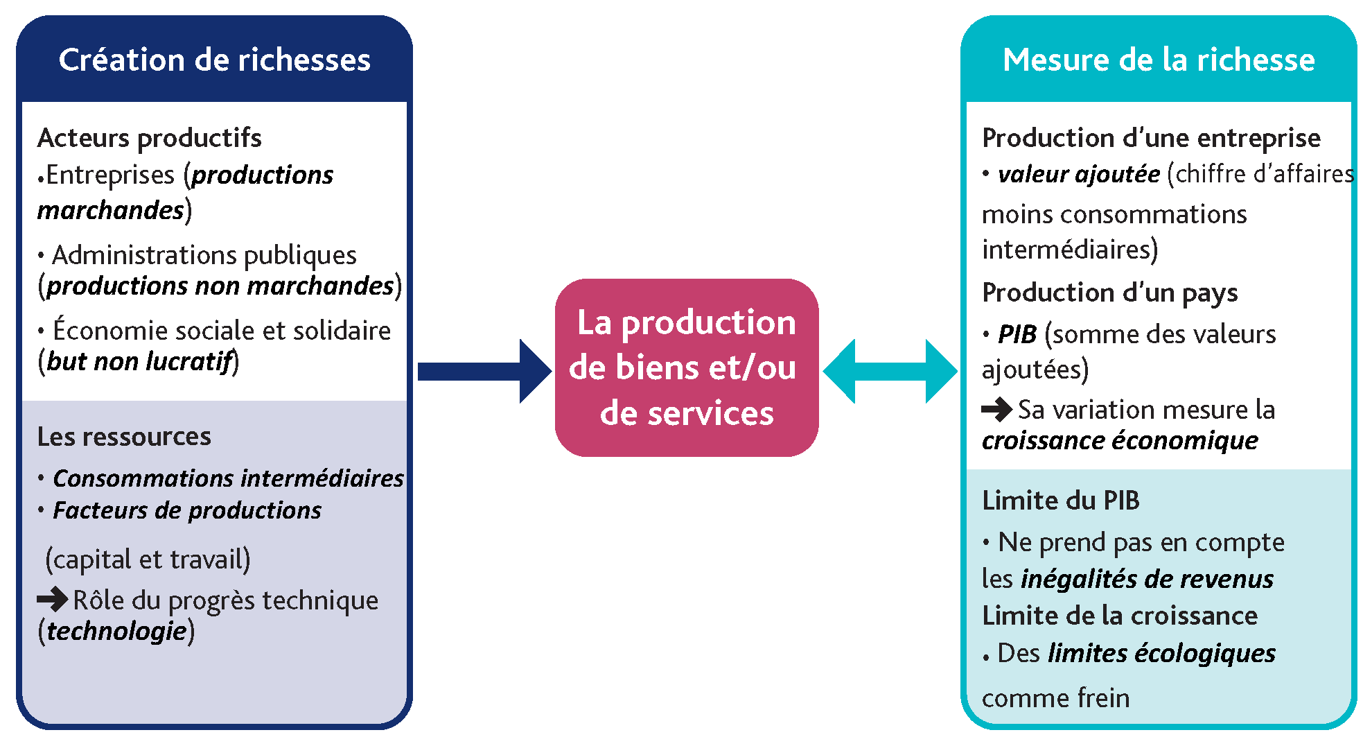 Comment crée-t-on des richesses et comment les mesure-t-on