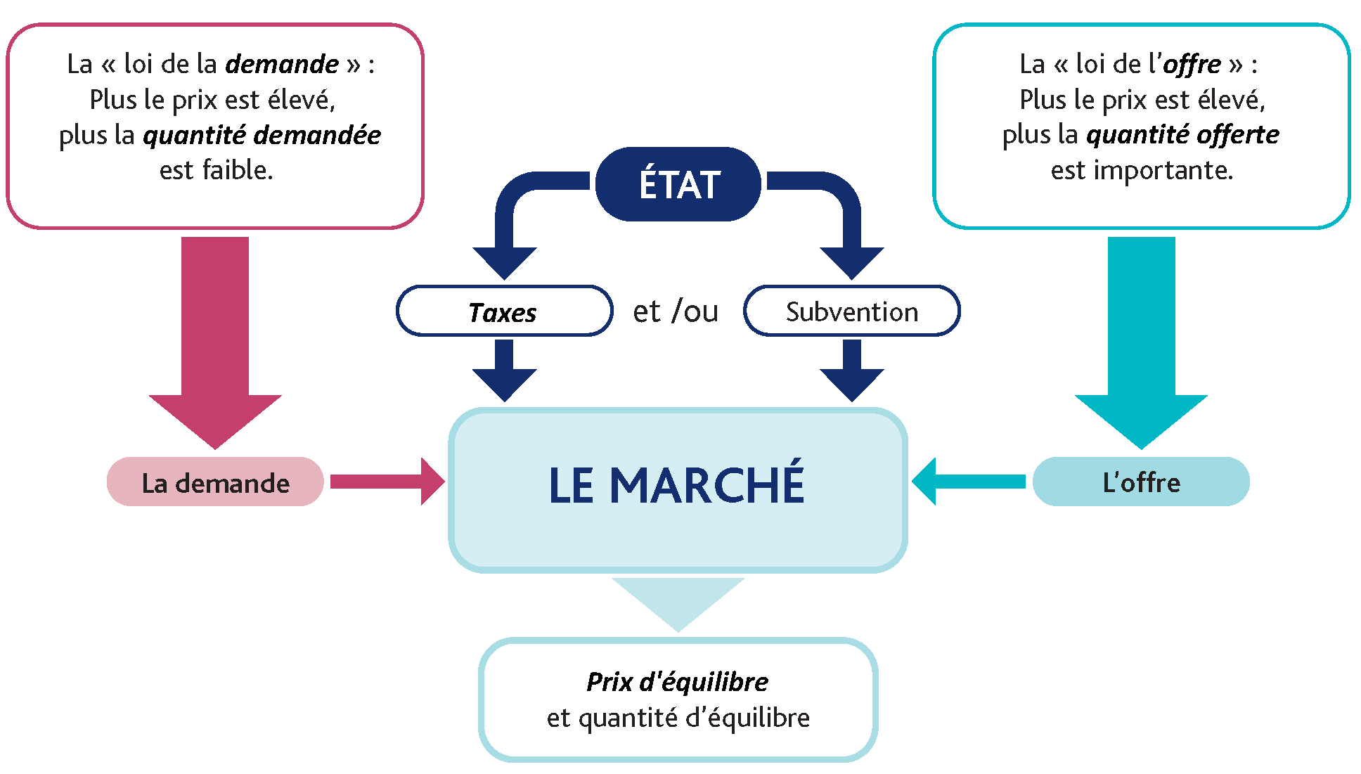 Comment se forment les prix sur un marché